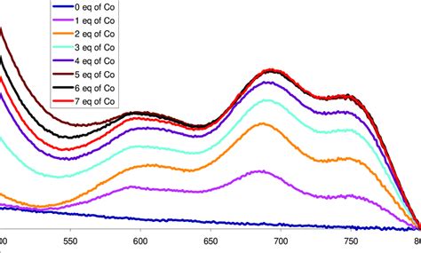 Uv Vis Spectra Of The D D Transition Region For The Incremental Download Scientific Diagram