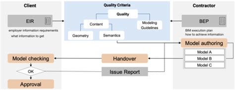 Bimfundamentals 06 Bim Based Model Checking Karteikarten Quizlet