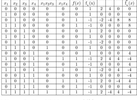 Table 2 From Boolean Functions For Cryptography And Error Correcting Codes Semantic Scholar