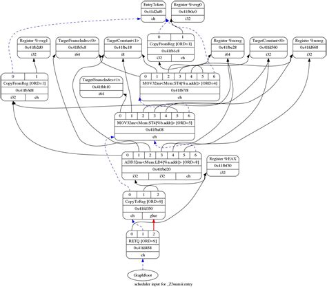 Graph What Are Glue And Chain Dependencies In An Llvm Dag Stack