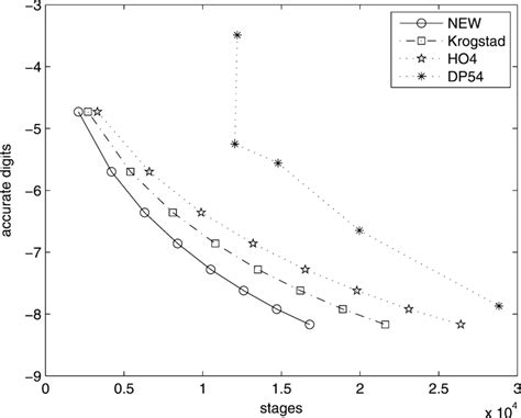 Performances On Scalar Problem Download Scientific Diagram