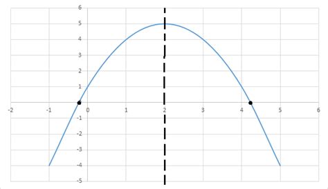 graph a quadratic function using intercepts vertex and axis of
