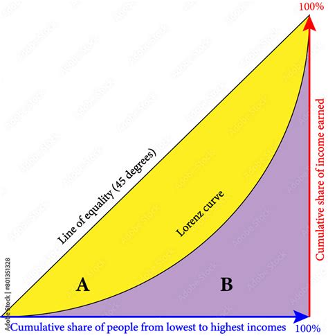 Vector Illustration Of A Typical Lorenz Curve Stock Vector Adobe Stock