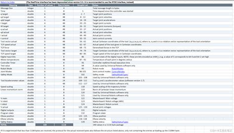 ur机器人c语言和python编程控制 urdf通过python实时控制 csdn博客