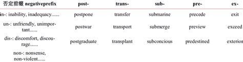 Common English prefixes 表 常见英语前缀 Download Scientific Diagram