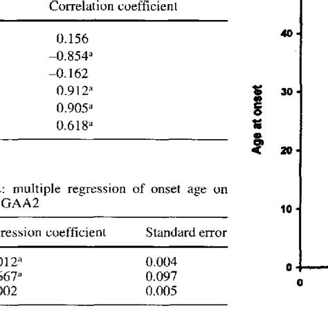 Statistical Analysis Pearson Correlation Coefficients So Download Table