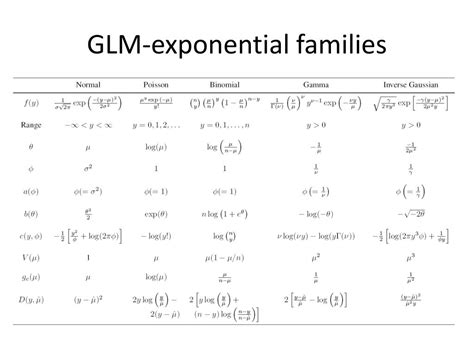 PPT Biostatistics Lecture Generalized Linear Models PowerPoint Presentation ID