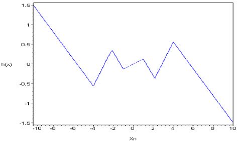 Generalized Chuas Circuit Using A Vcvs Download Scientific Diagram