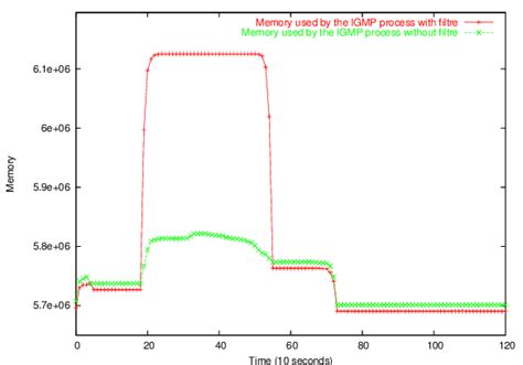 Memory Consumption Of The Cisco Router Test Download Scientific Diagram