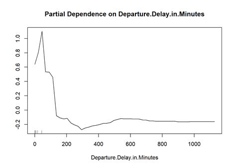 Chapter 3 Random Forest Final Project Airline Passenger Satisfaction