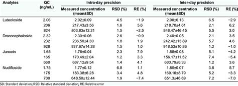 Intra Day And Inter Day Precisions And Accuracies Of Four Analytes In Download Scientific