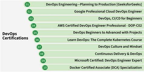 Devops Courses And Certifications Geeksforgeeks