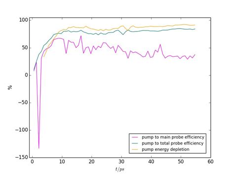 python is there a way to easily compress a section of the an axis in