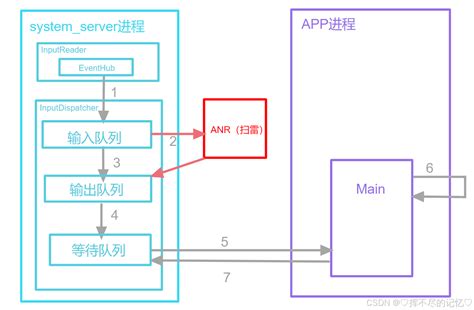 Anr学习system Server Anr Csdn博客