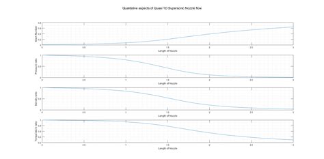 Simulation Of Quasi 1d Supersonic Nozzle Flow Using Maccormack Method