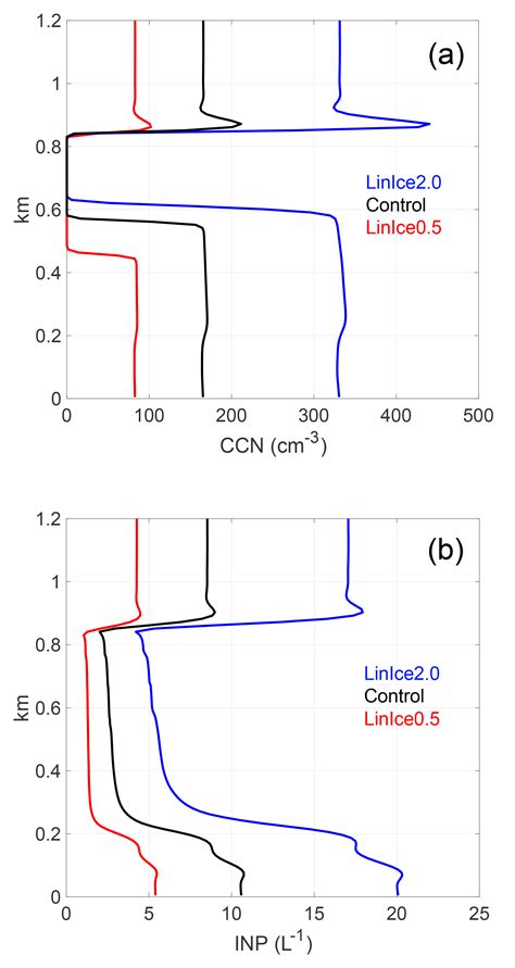 Acp The Relative Impact Of Cloud Condensation Nuclei And Ice Nucleating Particle