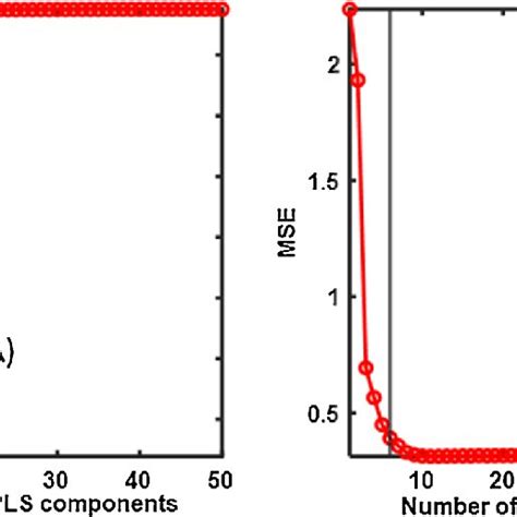 Error Plots For Selection Of Latent Variables Lvs A Explained