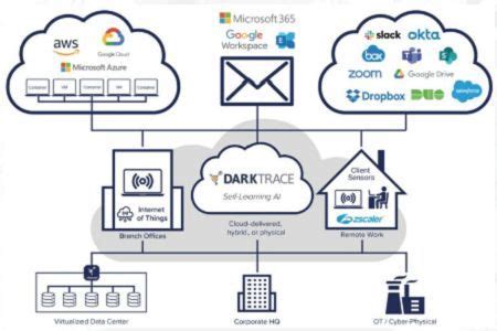 Explore Our Darktrace AI Enterprise Immune System Allari Inc In Enterprise Cyber