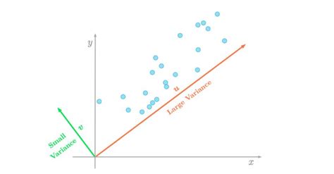 Hadrien J On Linkedin Essential Math For Data Science Eigenvectors