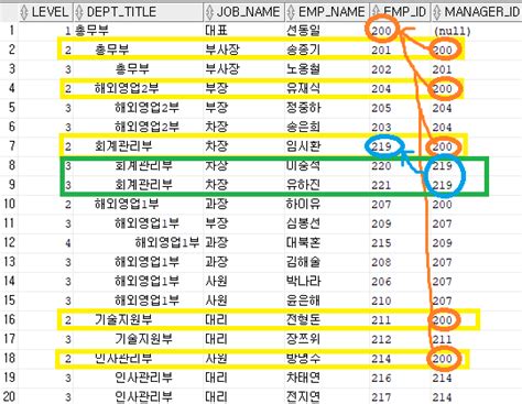 Sqloracle 계층형 쿼리