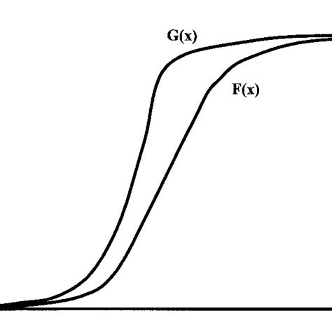 Graphical Representation Of First Order Stochastic Dominance Download Scientific Diagram