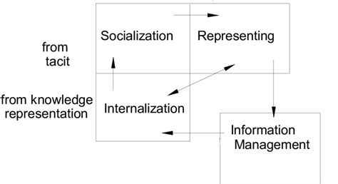 Modes Of Knowledge Conversion 2 To Tacit Download Scientific Diagram