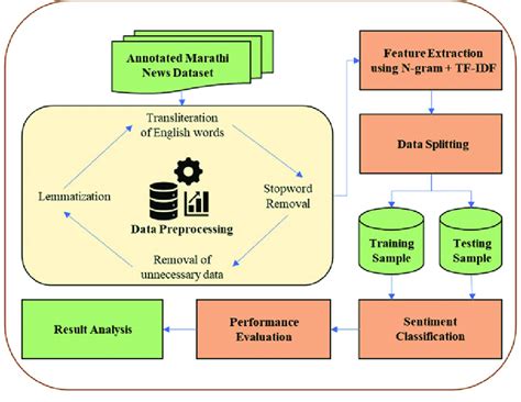 Shows Sentiment Classification Approach Download Scientific Diagram