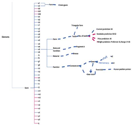 Elements Taxonomy Gears Branch Download Scientific Diagram