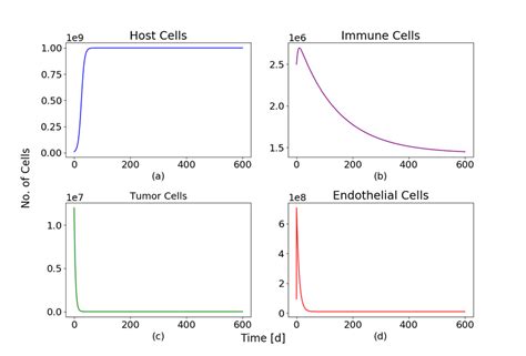 Numerical Simulation Using Default Parameter Values Given In Table 1