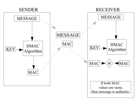 Message Authentication Code Generation Download Scientific Diagram