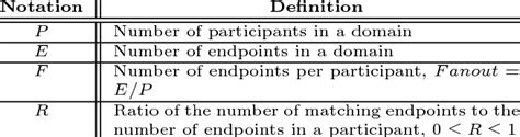 Notation Used For Complexity Analysis Download Table