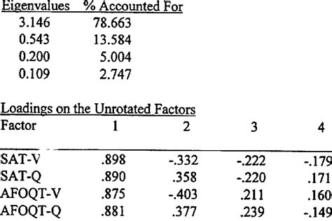 Eigenvalue Analysis Of The Scores Download Table
