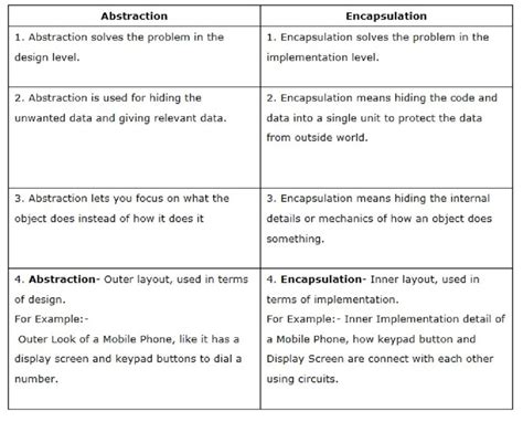 Java Abstraction And Encapsulation By Sekhar Madhiyazhagan Medium