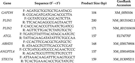 Primer Sequence Used In This Study Download Scientific Diagram