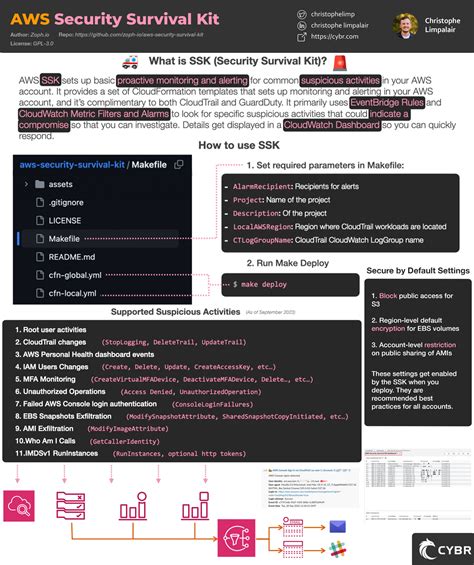 Must Have AWS Security Monitoring Alerting Cheat Sheet Cybr