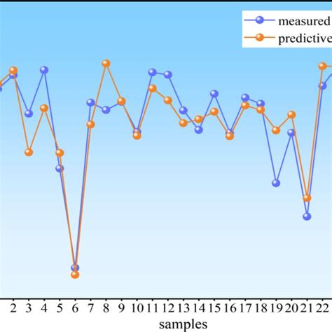 Comparison Of The Measured Ph And Model Predicted Values Of The