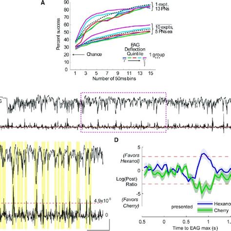 Olfactory Response Features Evolve During An Odor Plume A Beginning Download Scientific