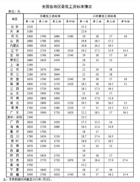 全国各地区最低工资标准情况（截至2022年1月1日）人社部数据中国社会保障学会
