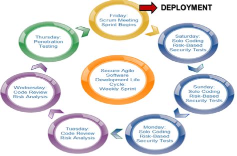 Babe Project Secure Agile Schedule Download Scientific Diagram