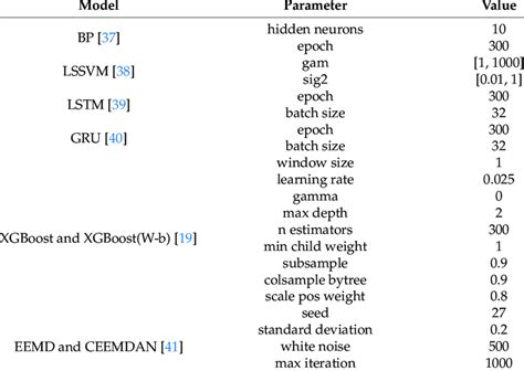 Parameter Setting Of The Models Download Scientific Diagram