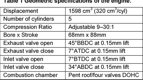 Table 1 From Transient Control Of A Multi Cylinder Hcci Engine During A Drive Cycle Semantic