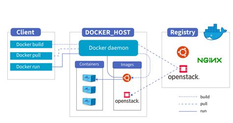 Docker容器技术应用打包部署的简易之道及多方面探讨 Linux命令大全 手册