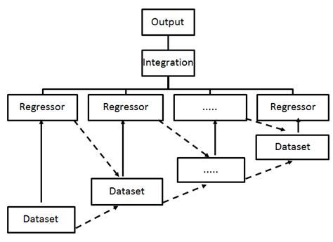 gradient boosting ensemble model structure download scientific diagram