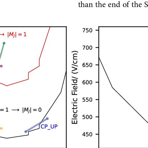 A Stark Shift Induced By The Fringe Fields Of The Stark Decelerator Download Scientific