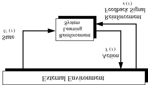 Reinforcement Learning Scheme Download Scientific Diagram