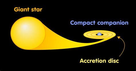 An Accretion Disk An Astronomical Term Assignment Point