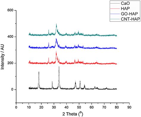 X Ray Diffraction Profiles Of The Cao Hap Go Hap And Cnt Hap Download Scientific Diagram