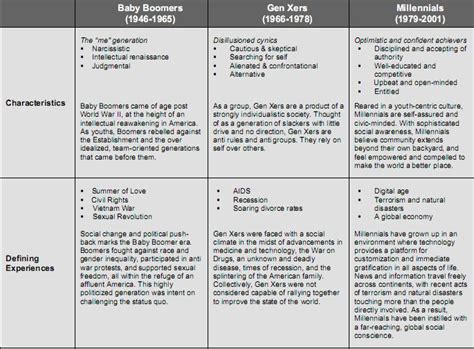 183 Best 1 Defining The Generation Gap Images On Pinterest Generation Z Gap And Infographic