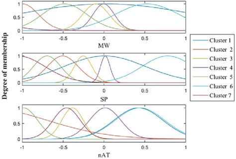 Trained Membership Functions For Three Input Variables Download