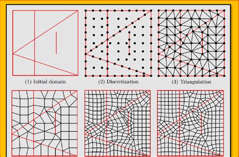 4 The Six Steps Of The Unstructured Quad Meshing Algorithm Download